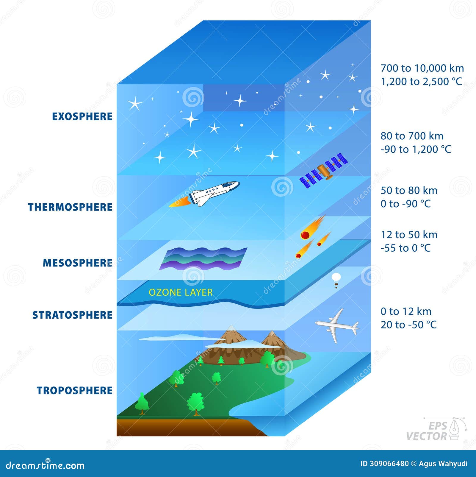 Structure of Sky, Geography Infographic Concept. Eps.. Stock Vector ...