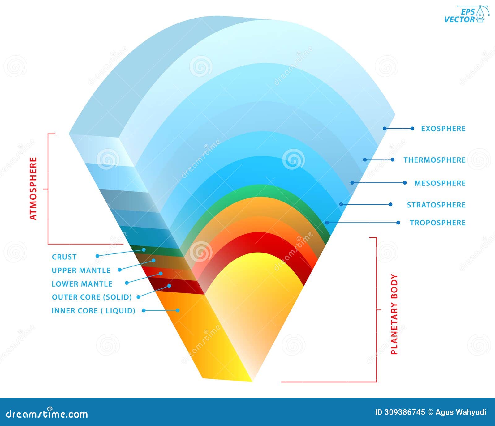 Structure of Sky, Geography Infographic Concept. Eps.. Stock Vector ...