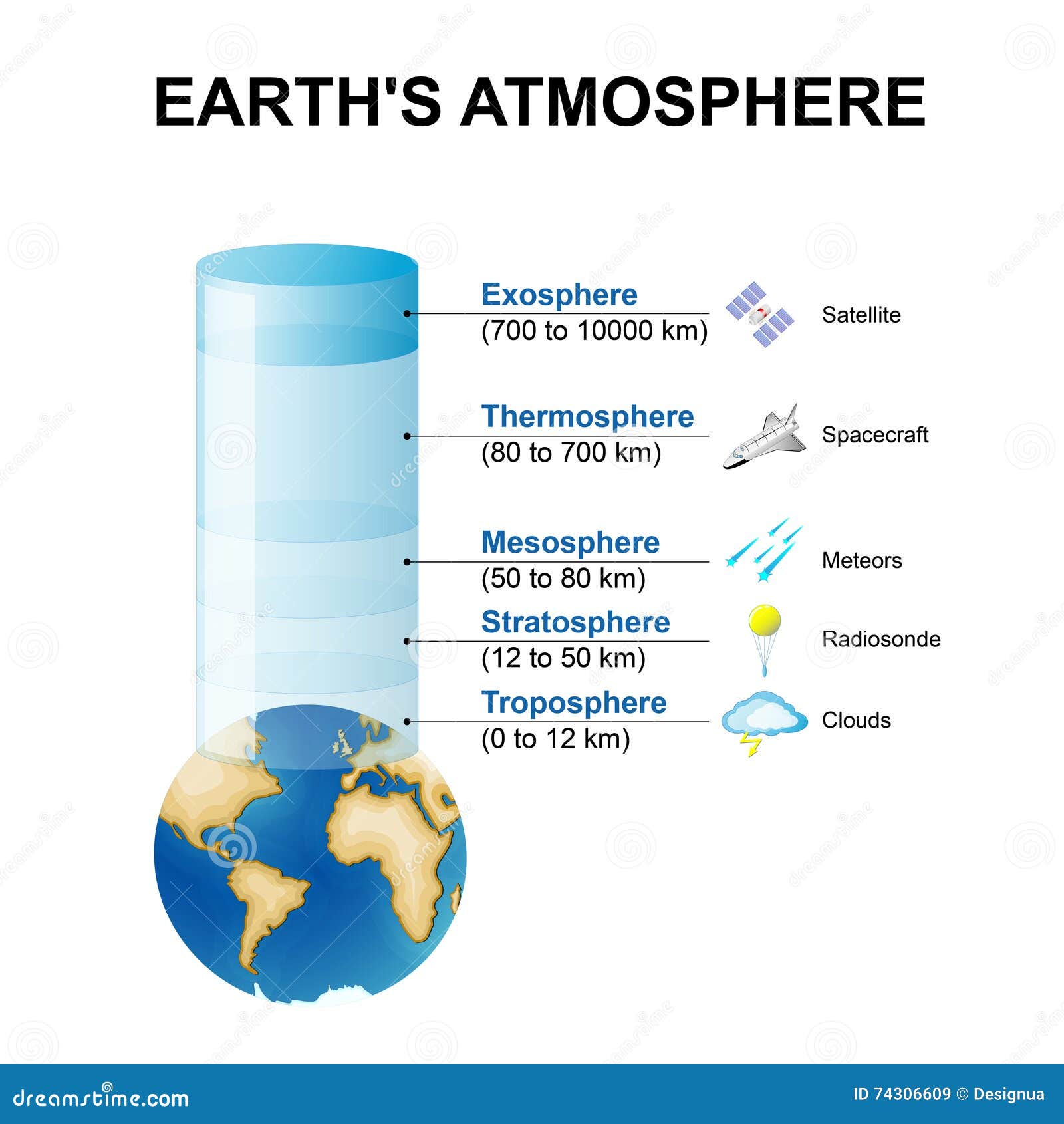 Structuur van de atmosfeer vector illustratie. Illustration of lagen ...