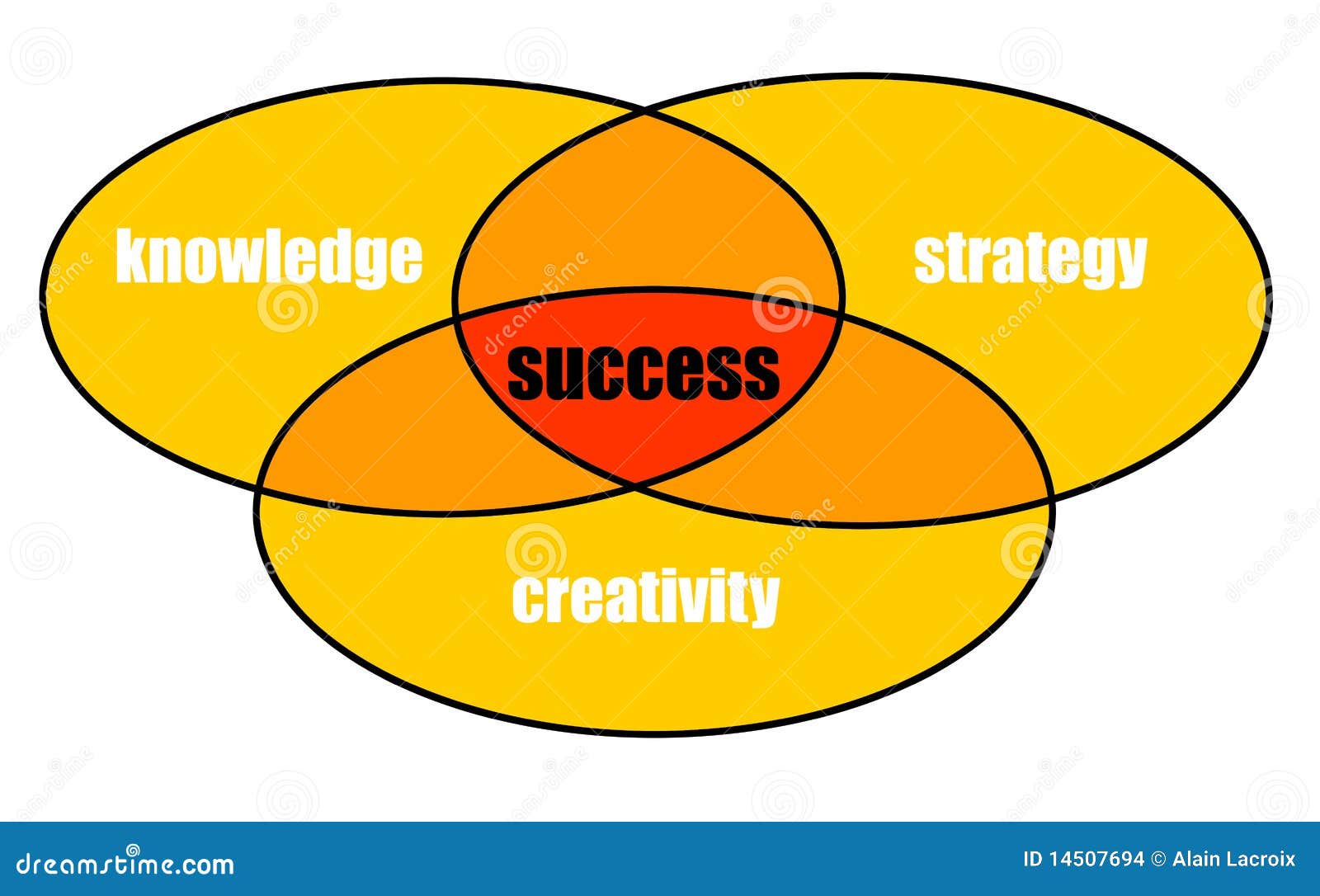 Success Venn Diagram Stock Photography | CartoonDealer.com #29733230