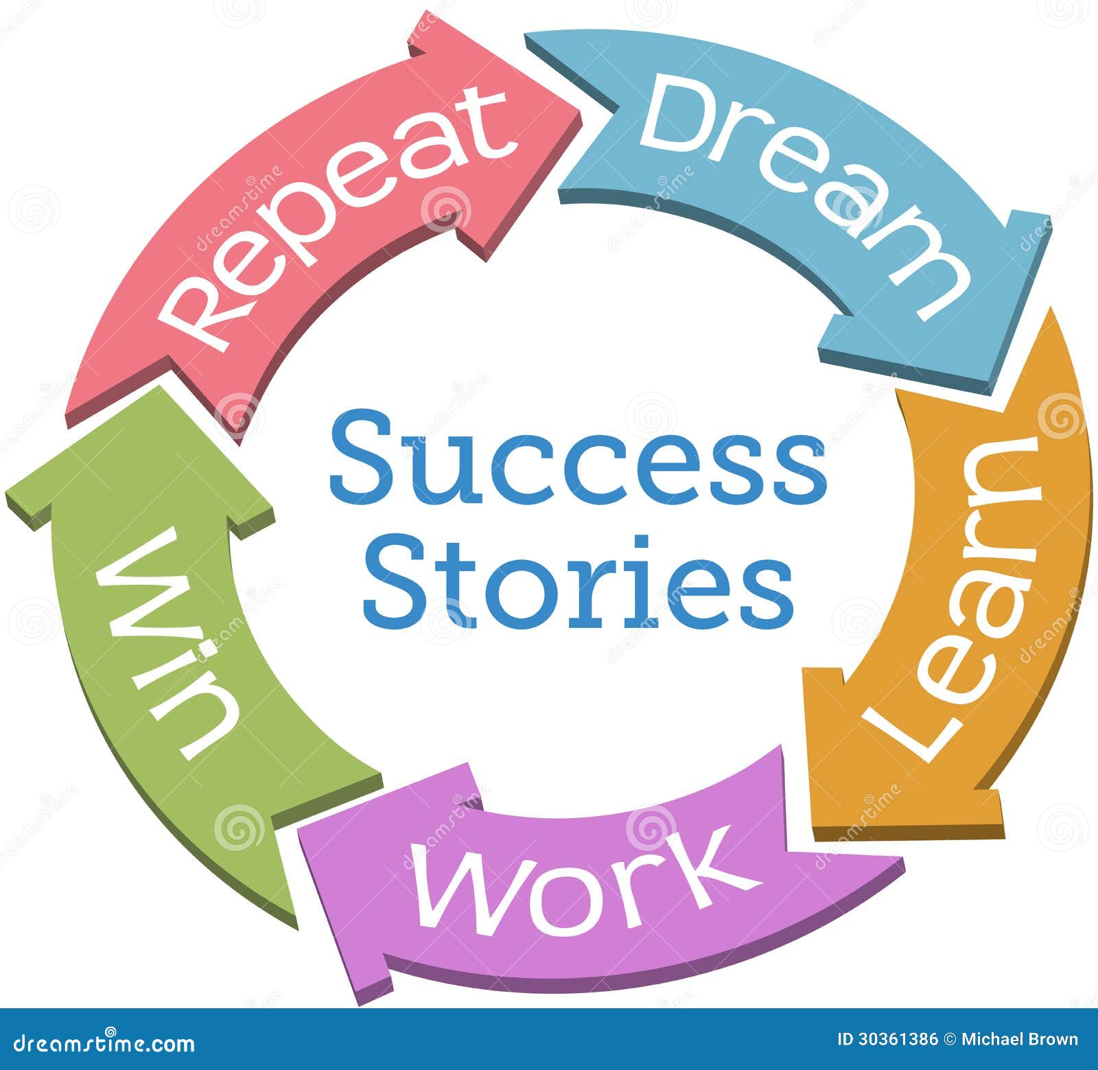 Success Dream Work Win Cycle Arrows Stock Vector - Illustration of ...