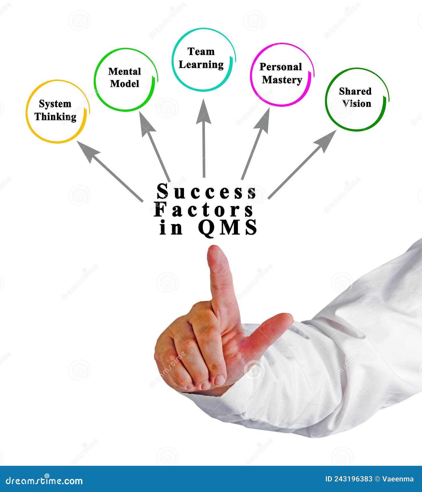 Success Factors in Quality Management System Stock Image - Image of ...