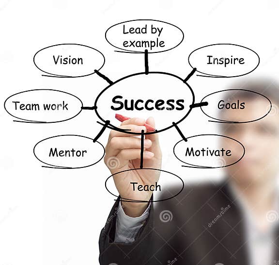 Success flow chart stock image. Image of organization - 25032787