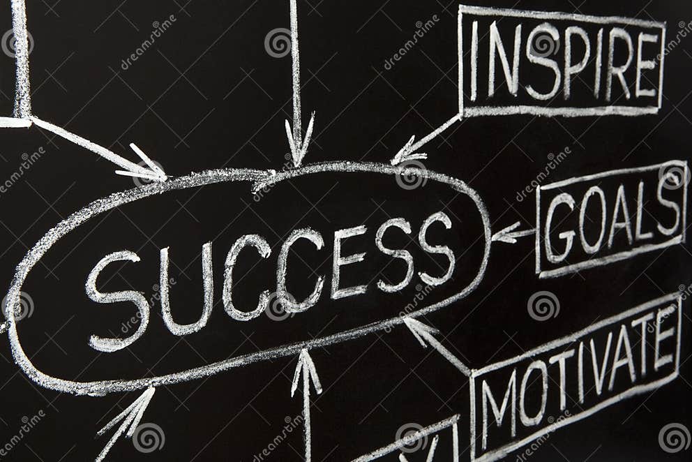 Success Flow Chart on a Blackboard Stock Photo - Image of motivation ...