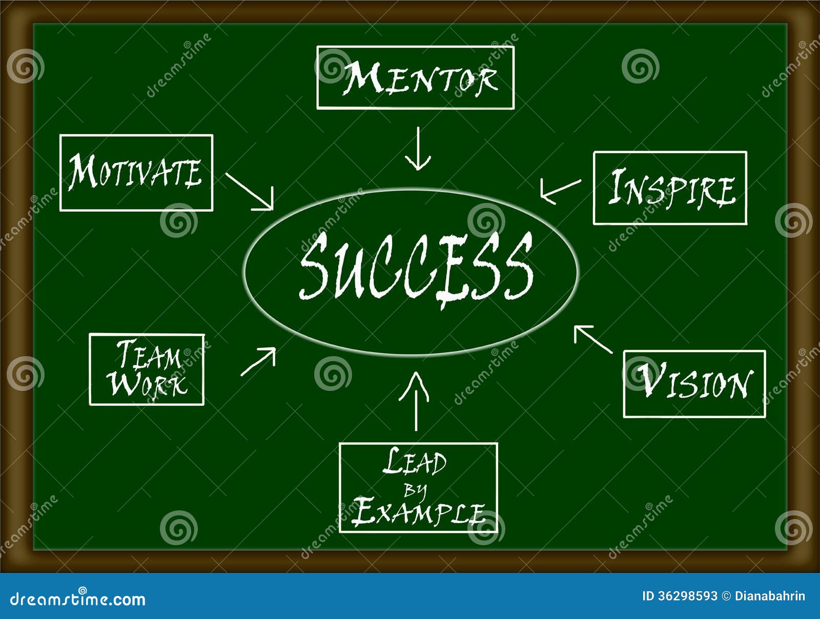 Success flow chart stock illustration. Illustration of incentive - 36298593