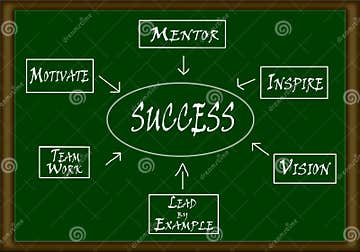 Success flow chart stock illustration. Illustration of incentive - 36298593