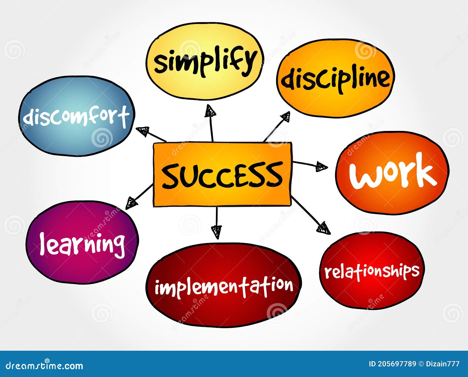 Success mind map stock illustration. Illustration of background - 205697789