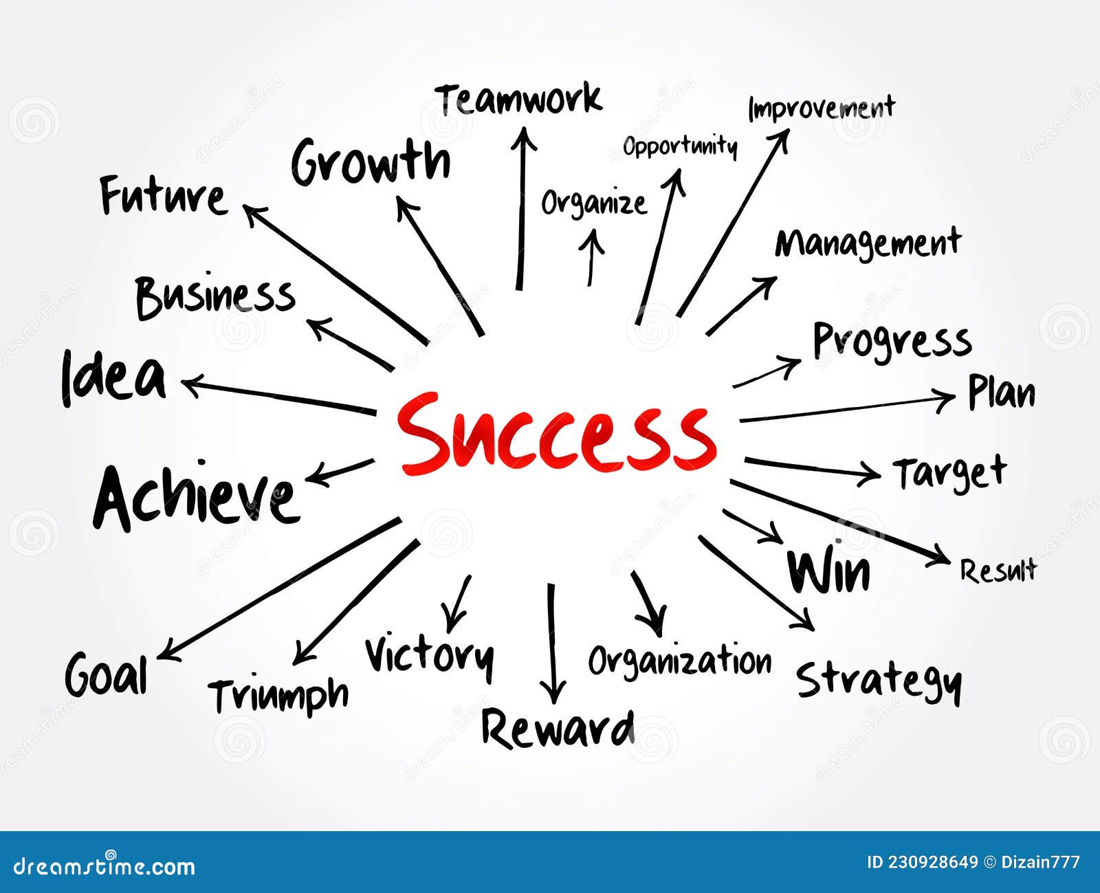 Success Mind Map, Business Concept for Presentations and Reports Stock ...