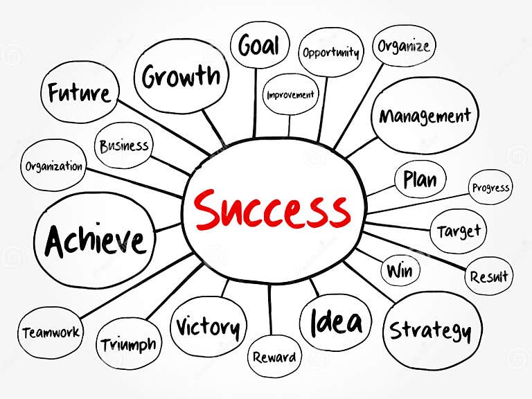 Success mind map flowchart stock illustration. Illustration of ...