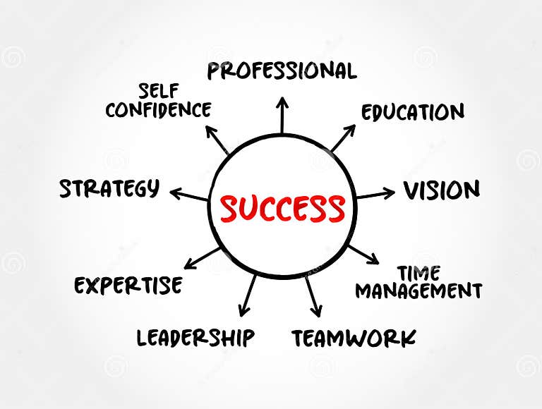 Success Mind Map Process, Business Concept for Presentations and ...
