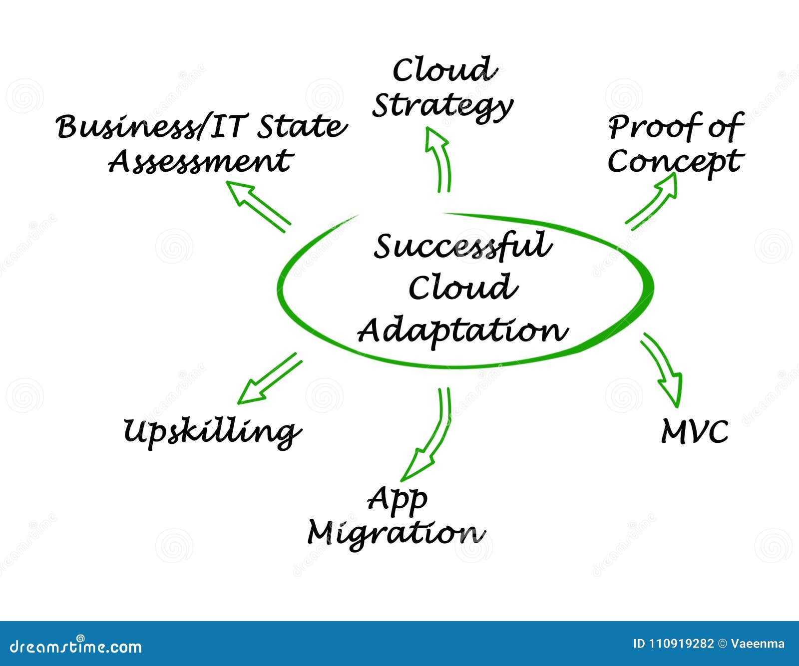 Successful Cloud Adaptation Stock Illustration - Illustration of ...