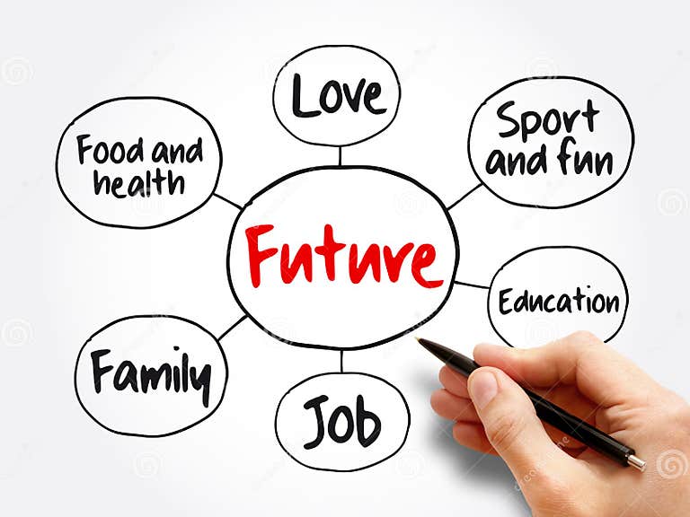Successful Future Mind Map Flowchart Stock Image - Image of conceptual ...