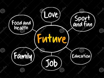 Successful Future Mind Map Flowchart Stock Illustration - Illustration ...