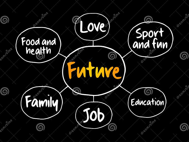 Successful Future Mind Map Flowchart Stock Illustration - Illustration ...