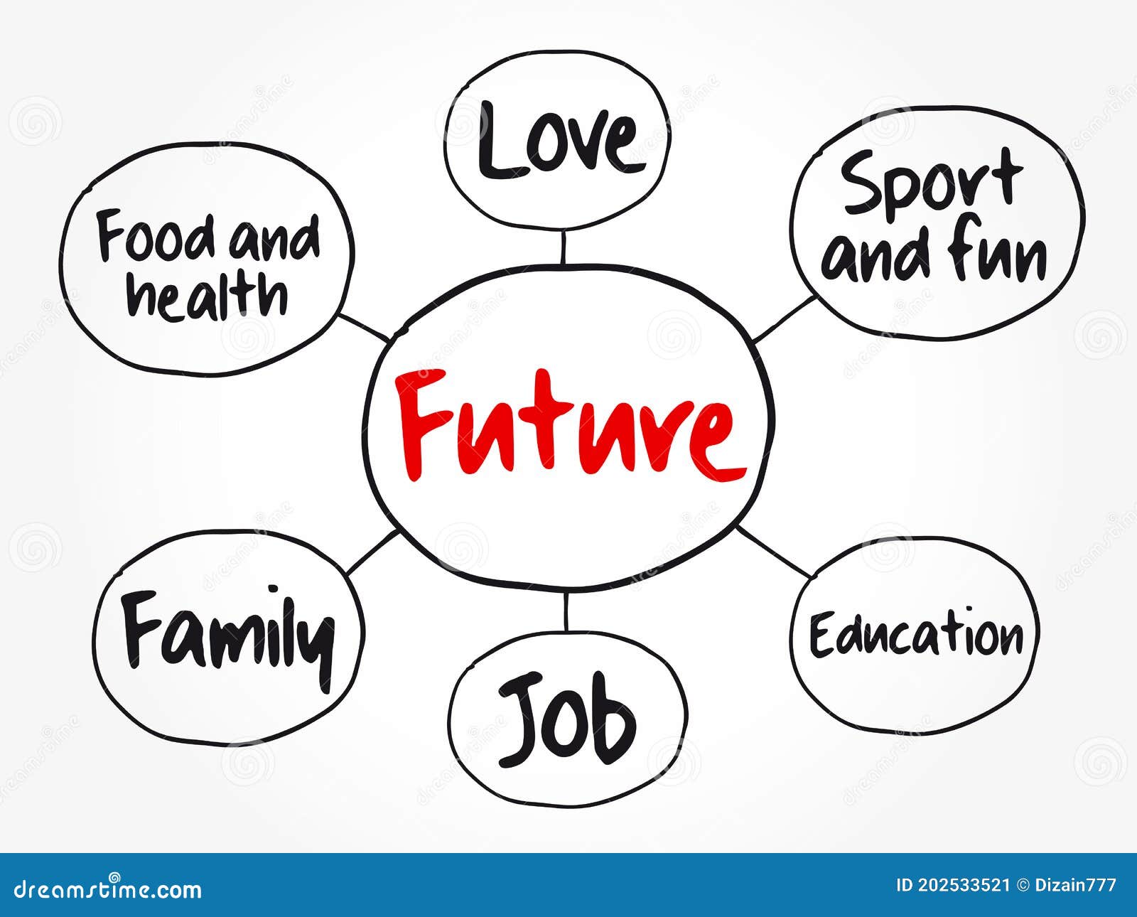 Successful Future Mind Map Flowchart, Education Concept Stock ...