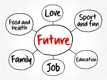 Successful Future Mind Map Flowchart, Education Concept Stock ...