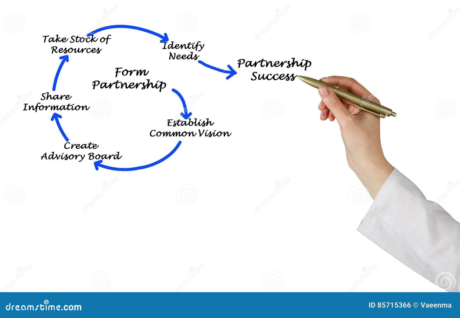 Successful Partnership stock photo. Image of creation - 85715366