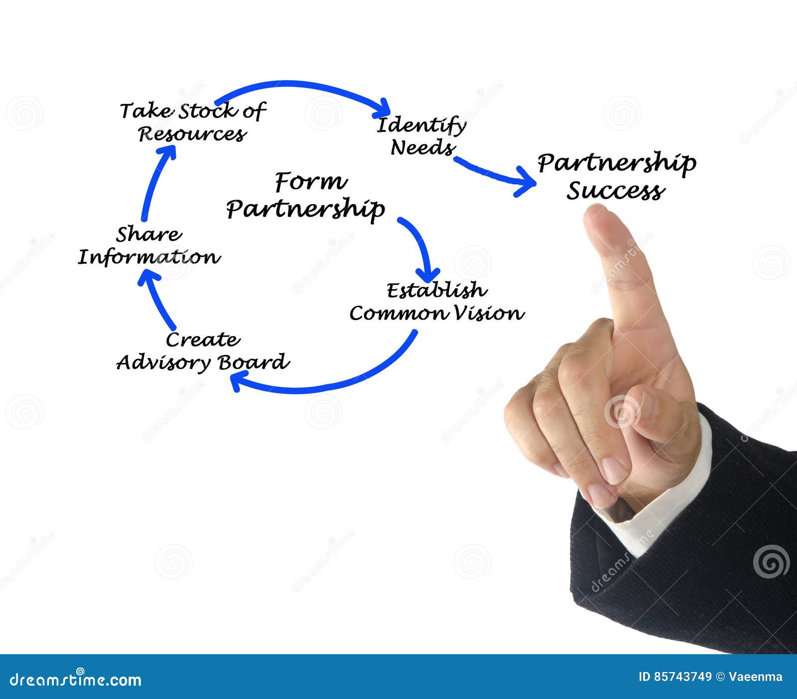 Successful Partnership stock image. Image of board, creation - 85743749