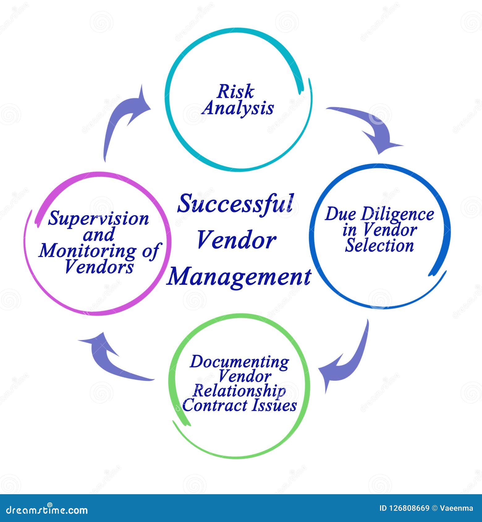 Vendor Management Process Royalty-Free Stock Image | CartoonDealer.com ...