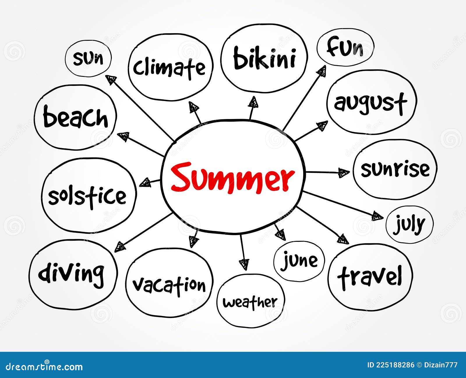 Summer Mind Map, Concept for Presentations and Reports Stock ...