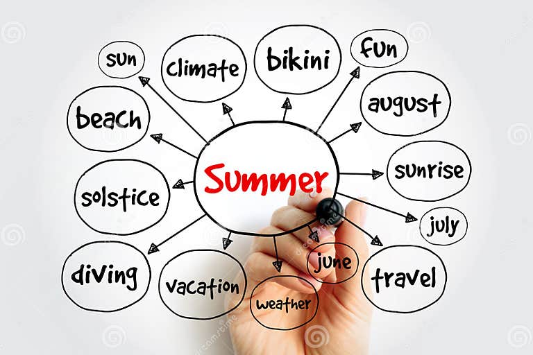 Summer Mind Map, Concept for Presentations and Reports Stock Image ...