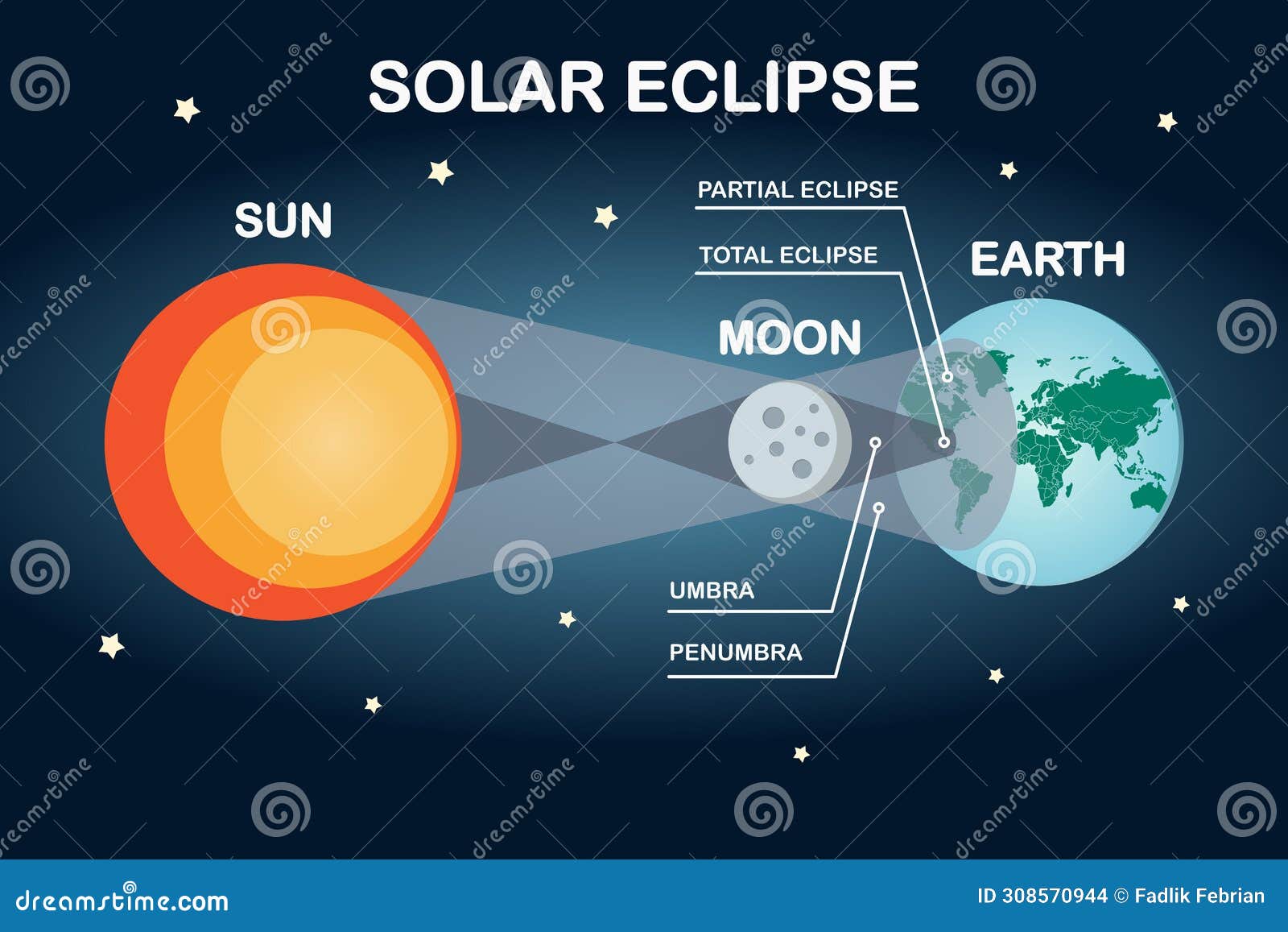 Sun, Moon, and Earth Solar Eclipse Infographic. Flat Style Vector ...