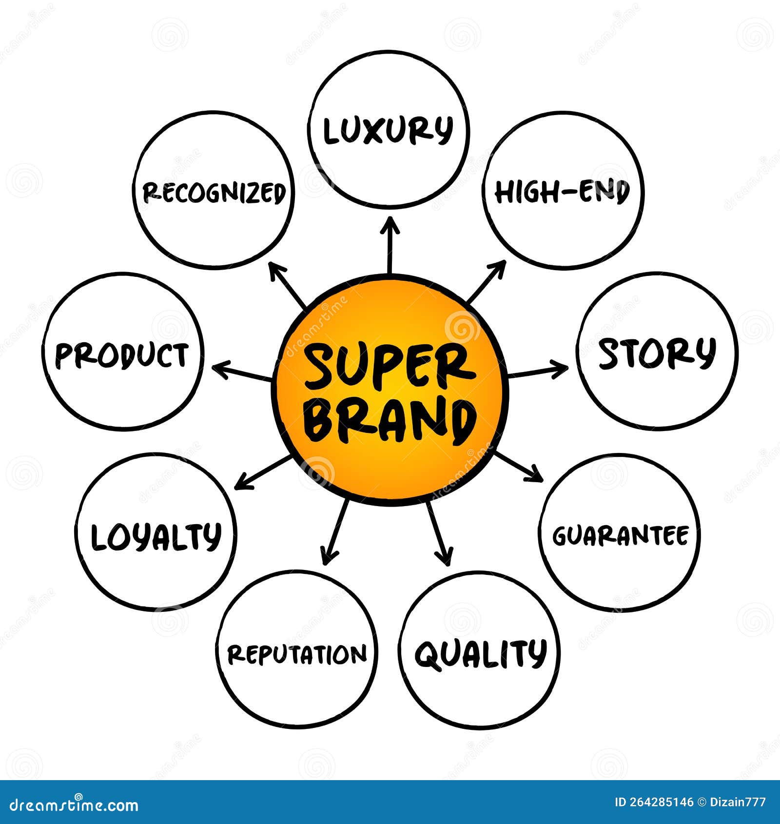 Super Brand - Extremely Popular Brand, Mind Map Concept for ...