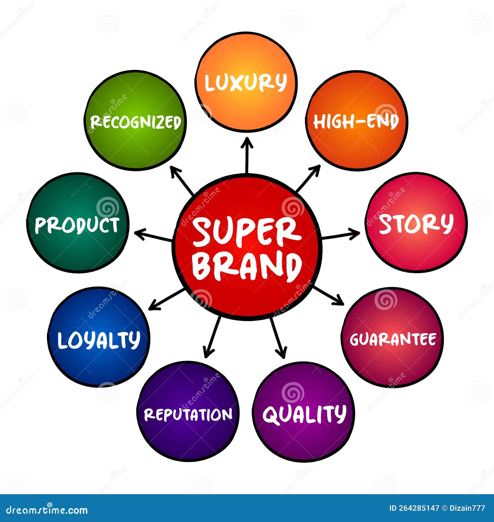 Super Brand - Extremely Popular Brand, Mind Map Concept for ...