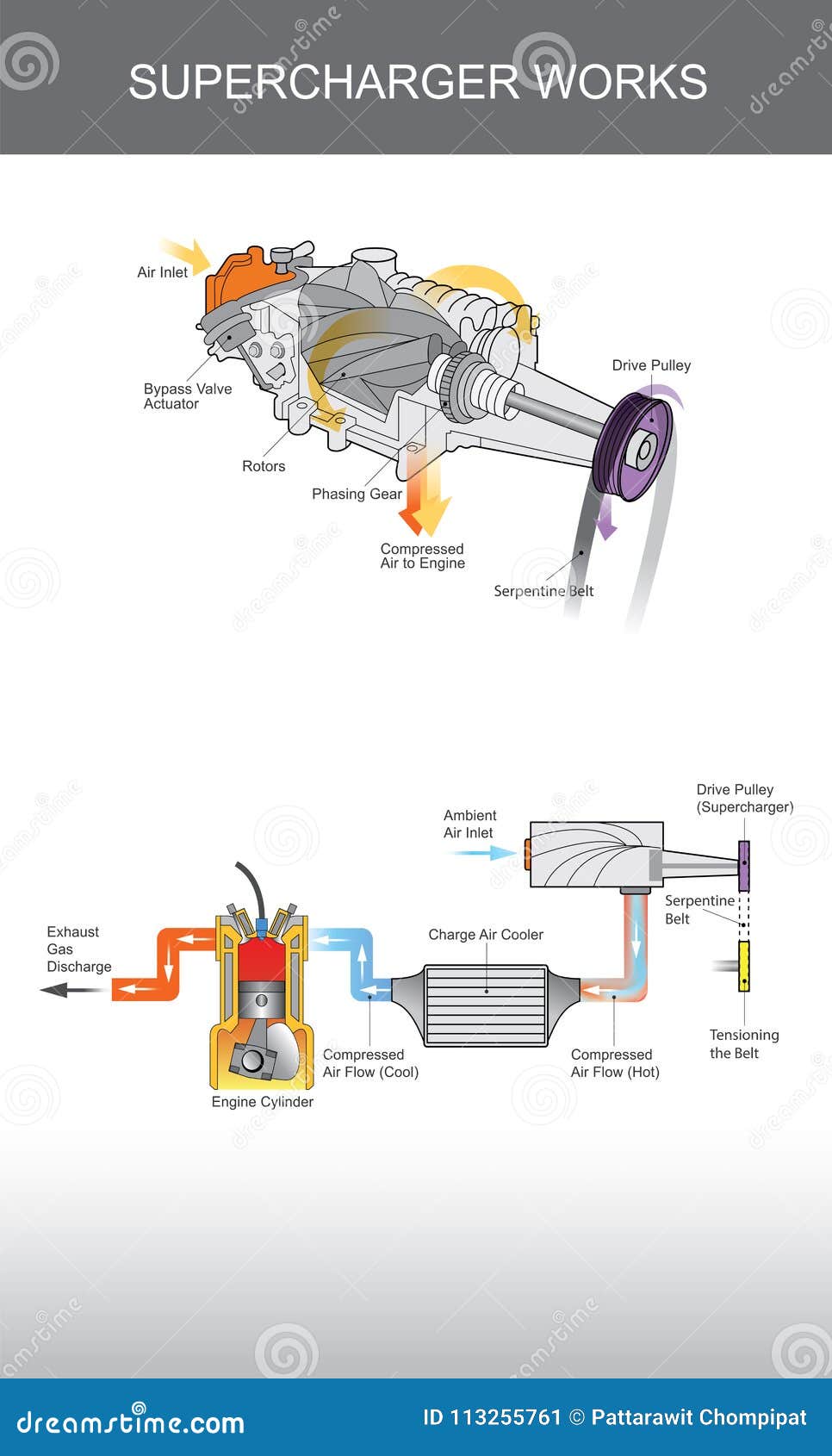 Supercharger is an Air Compressor Supplied To an Internal Combusion ...
