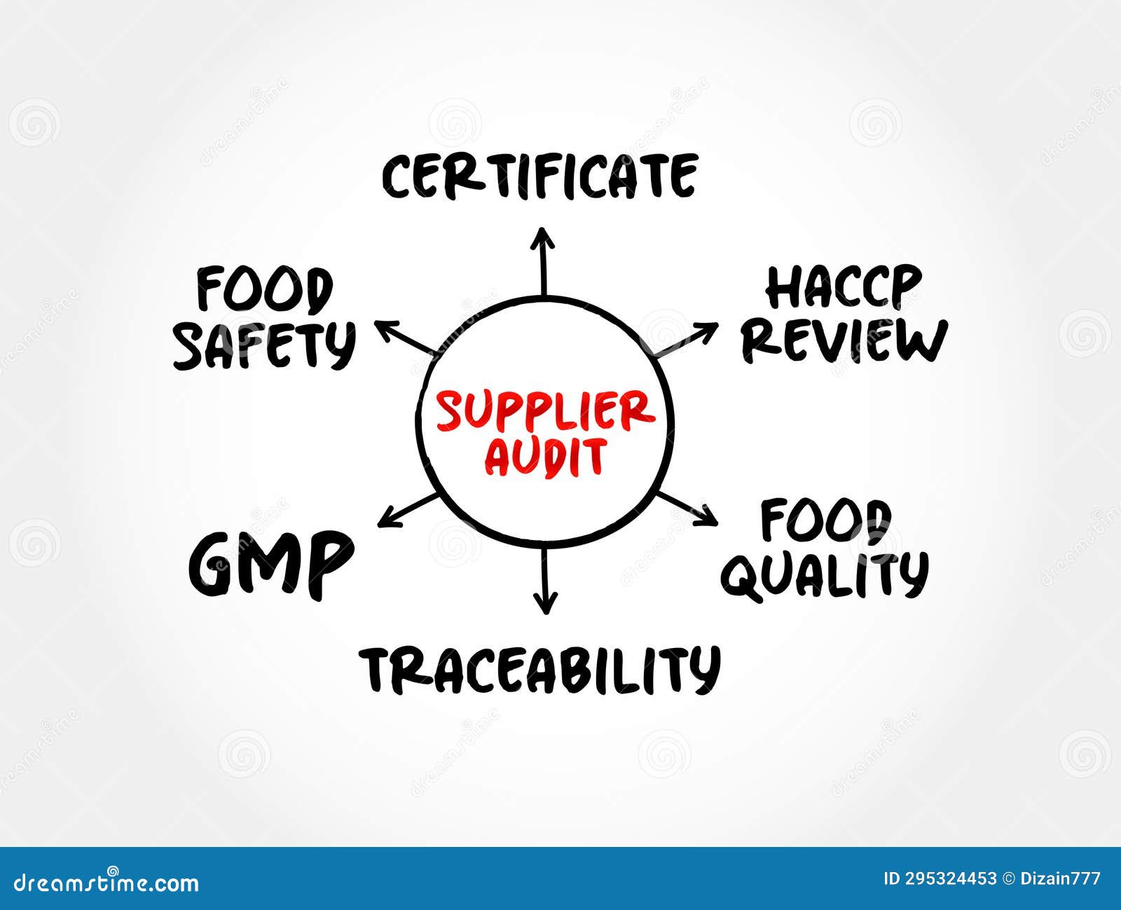 Supplier Audit is a Tailor-made Programme that Assesses a Supplier S ...