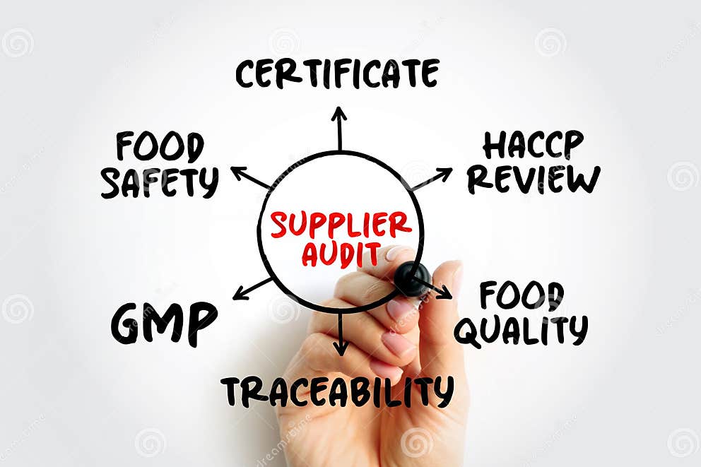 Supplier Audit is a Tailor-made Programme that Assesses a Supplier S ...