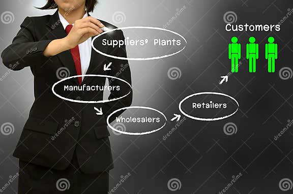Supply Chain and Channel of Distribution Diagram Stock Photo - Image of ...