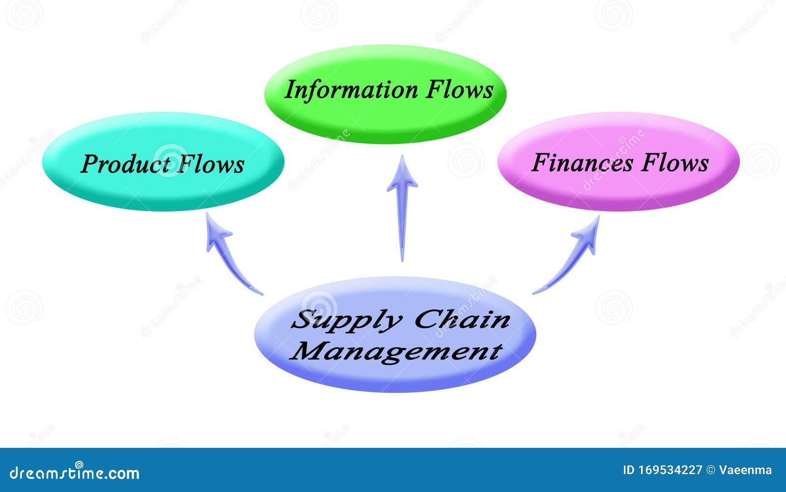 Supply Chain Management stock image. Image of supply - 169534227 Supply Chain Management stock image. Image of supply - 169534227