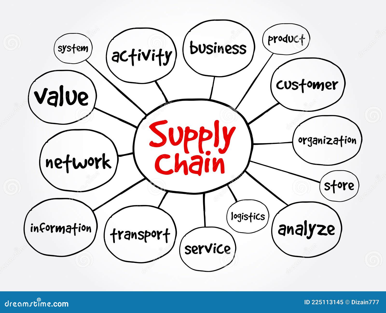 Supply Chain Mind Map, Business Concept for Presentations and Reports ...