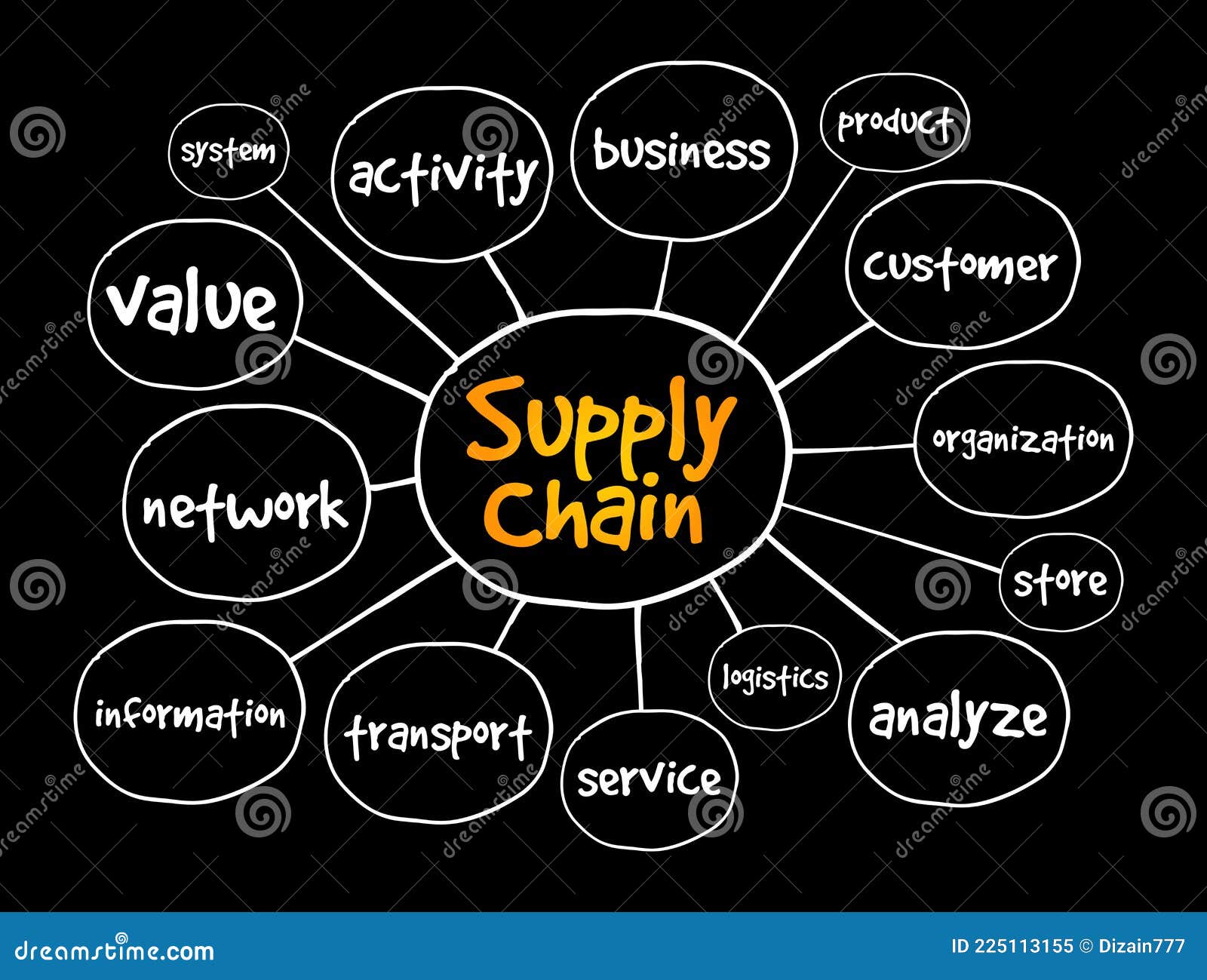 Supply Chain Mind Map, Business Concept for Presentations and Reports ...