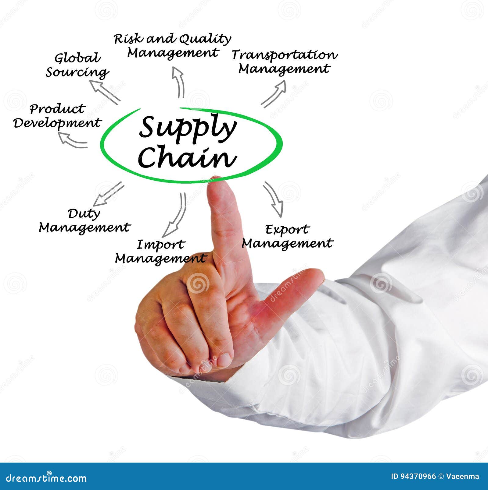 Supply Chain stock photo. Image of export, consulting - 94370966