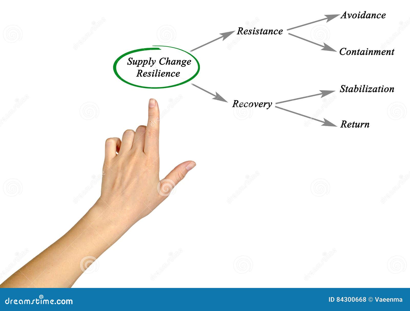 Supply chain resilience stock photo. Image of containment - 84300668