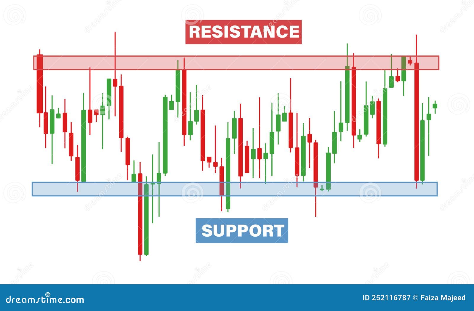 Support and Resistance Level - Price Chart Pattern Figure Technical ...