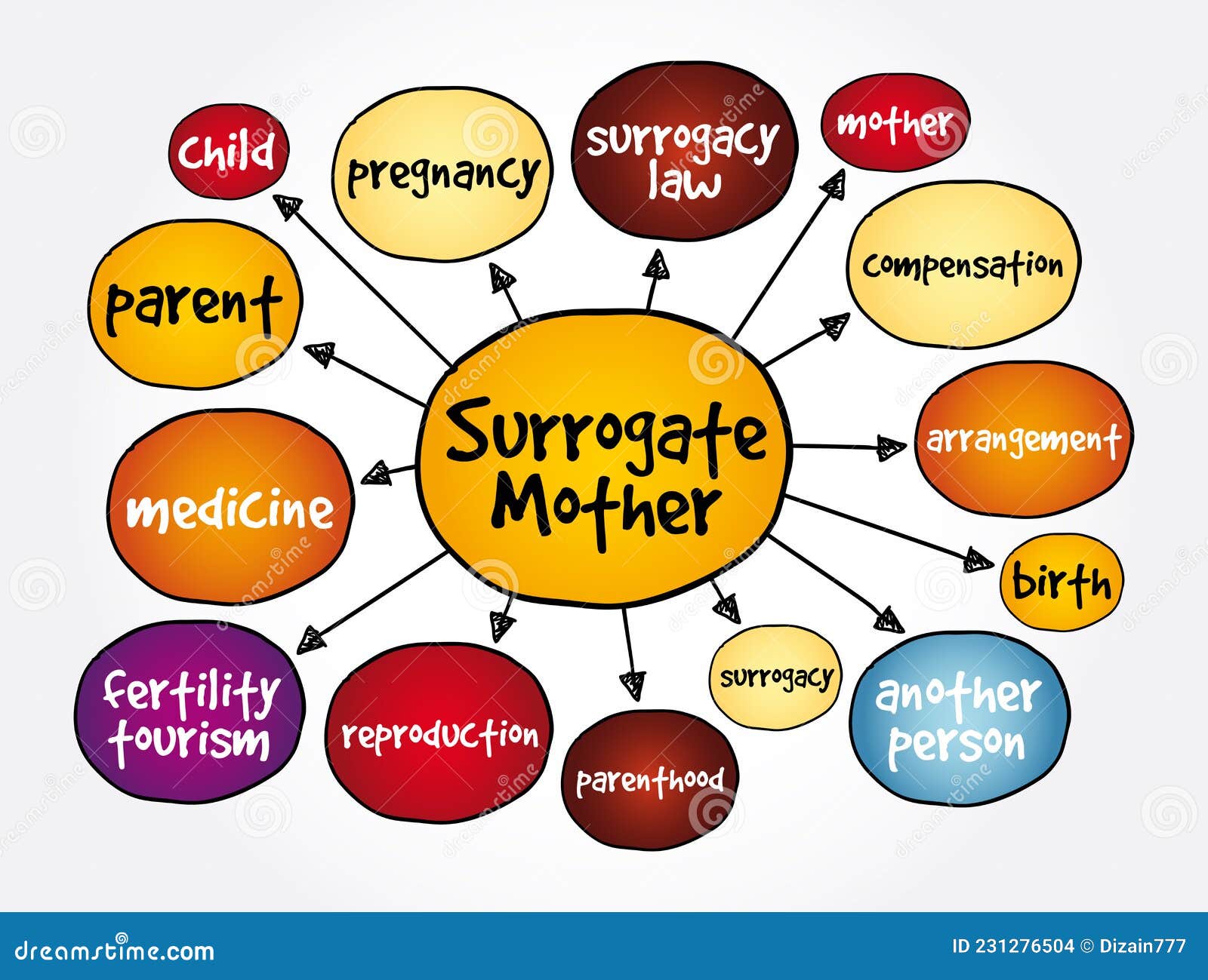 Surrogate Mother Mind Map, Concept for Presentations and Reports Stock ...