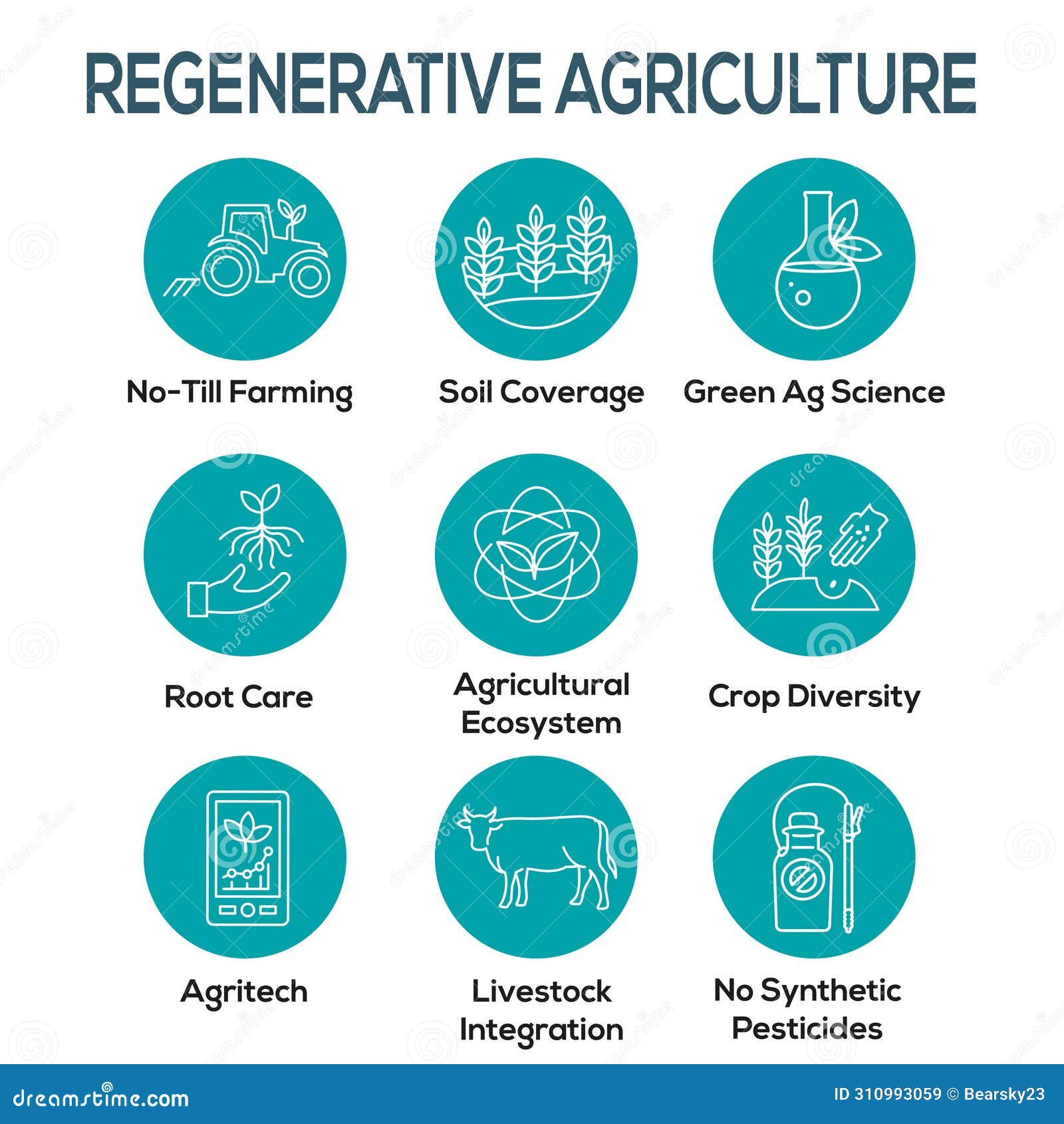 Sustainable Farming Icon Set with Maximizing Soil Coverage and ...