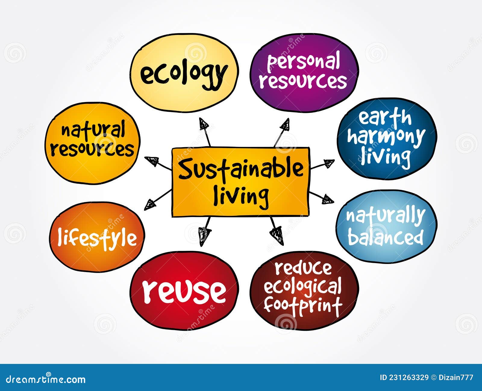 Sustainable Living Mind Map, Concept for Presentations and Reports ... Sustainable Living Mind Map, Concept for Presentations and Reports ...
