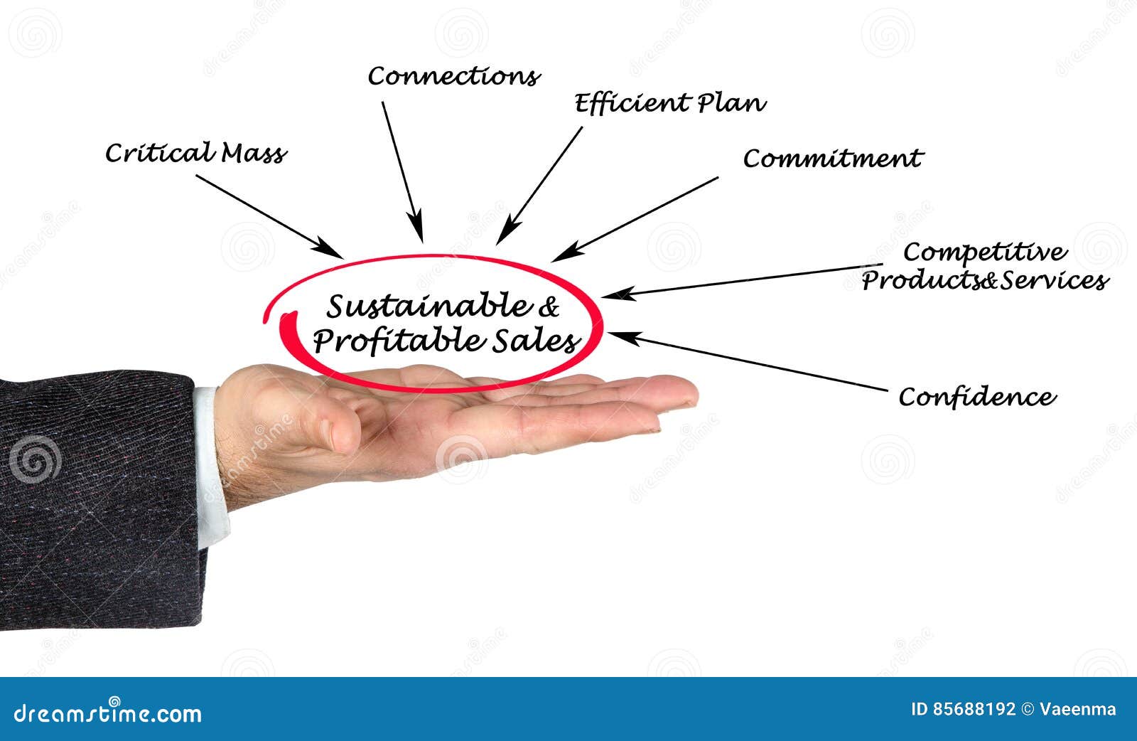 Sustainable and Profitable Sales Stock Photo - Image of critical ...