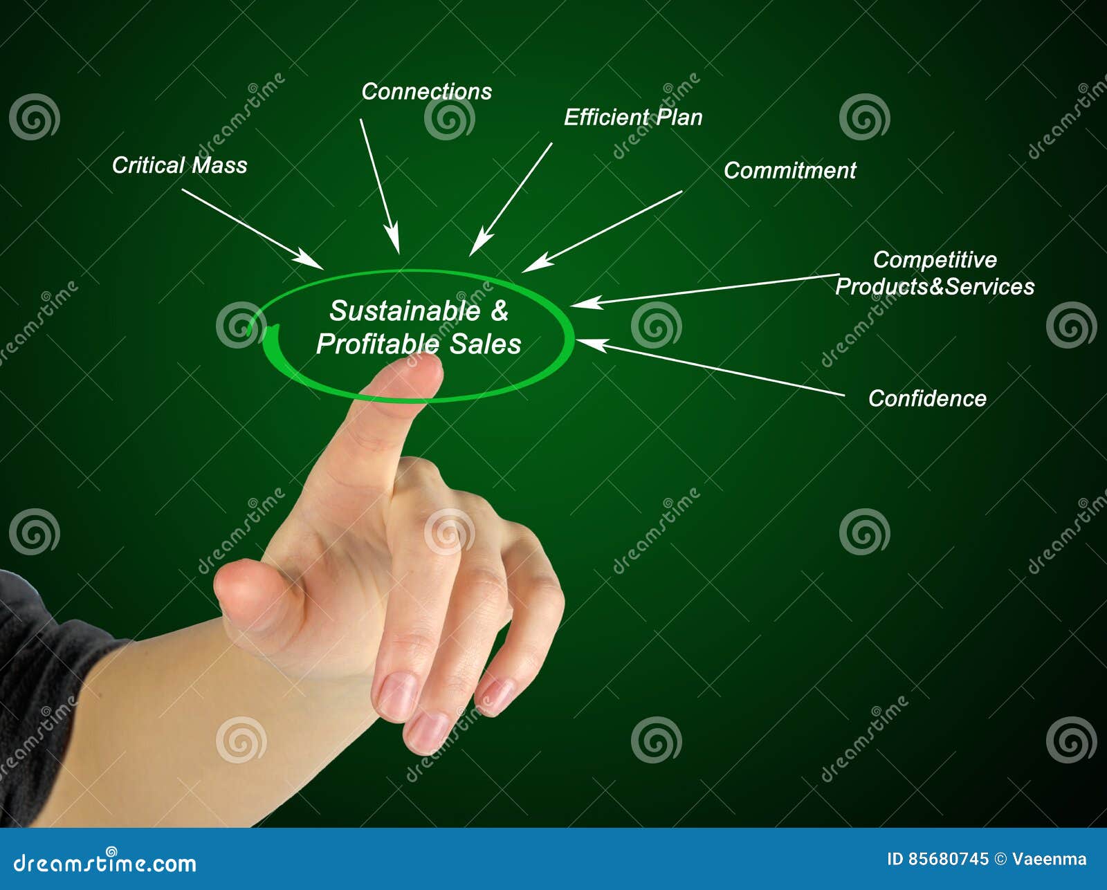 Sustainable and Profitable Sales Stock Image - Image of critical ...