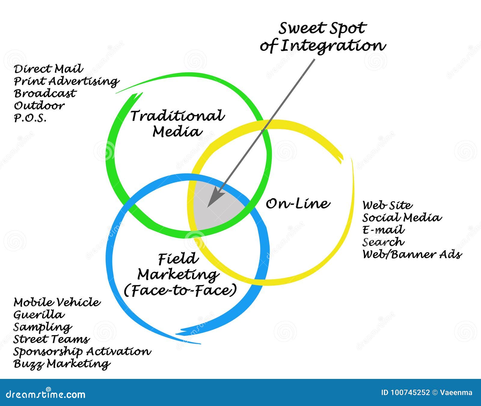 Sweet Spot of Integration stock illustration. Illustration of site ...