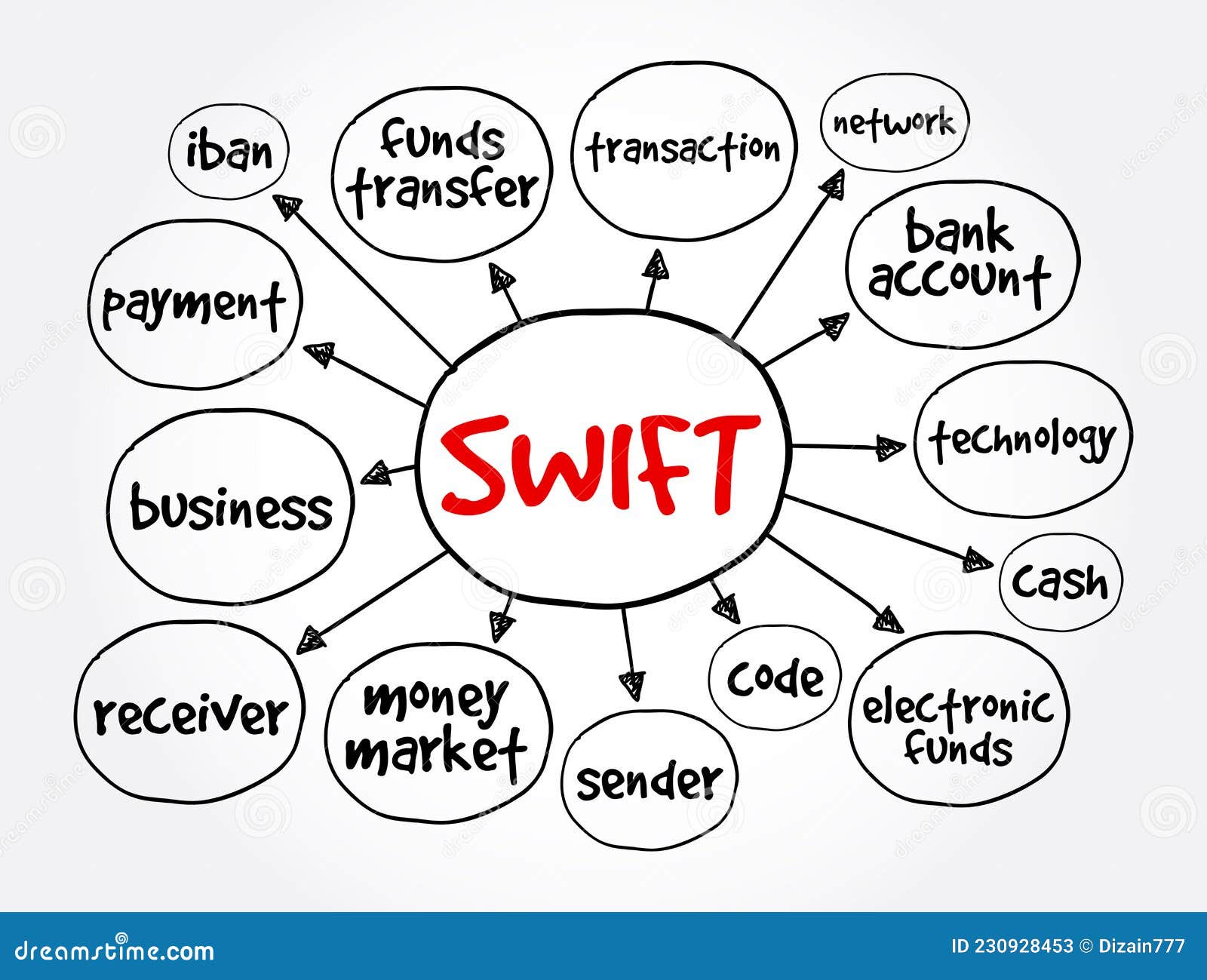 Swift Mind Map Business Concept For Presentations And Reports Stock Illustration Illustration