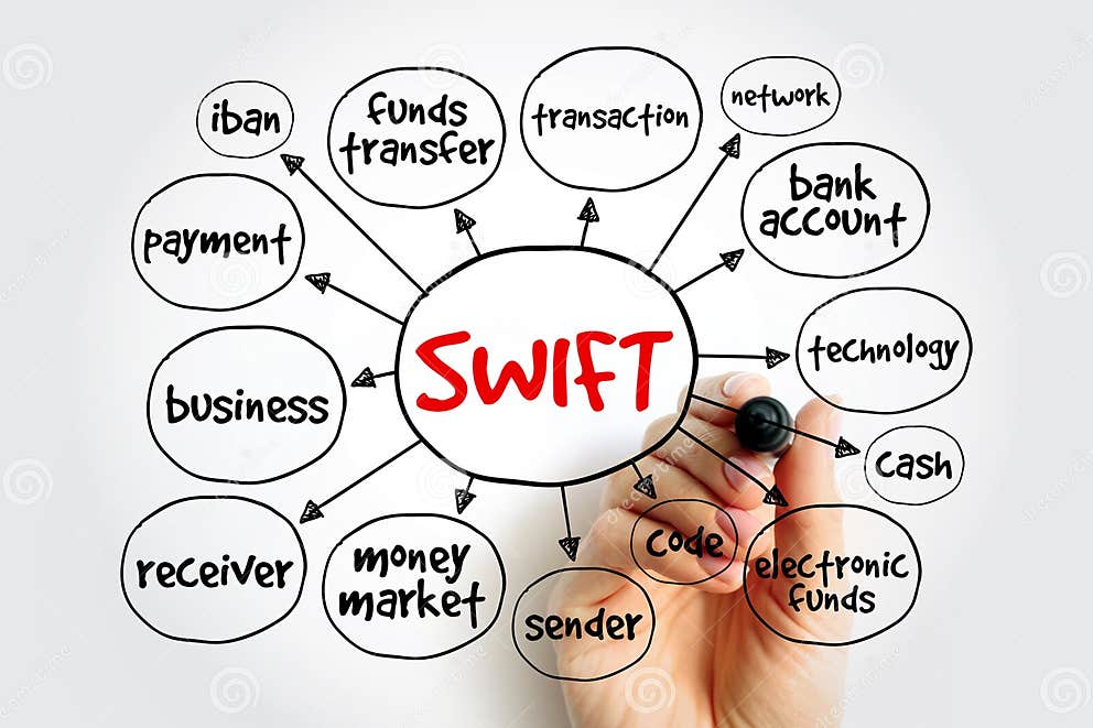 SWIFT Mind Map, Business Concept for Presentations and Reports Stock ...