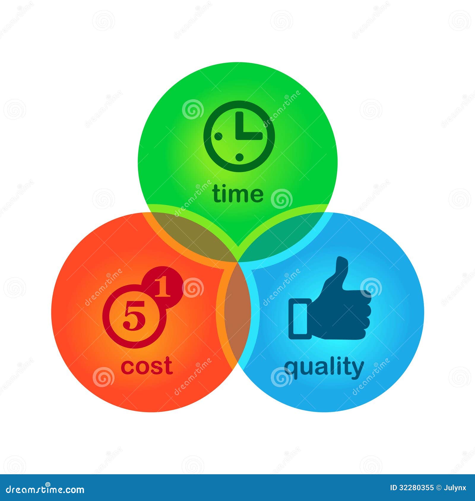 Symbool Van Succes. Kosten, Tijd, Kwaliteit Vector Illustratie ...