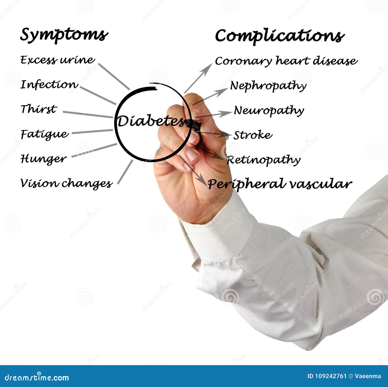 Symptoms and Complications of Diabetes Stock Image - Image of infection ...