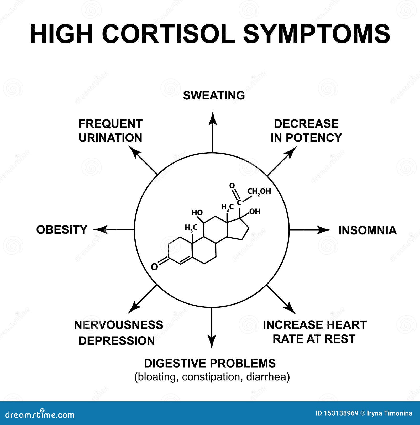 Symptoms Of High Cortisol The Stress Hormone Cortisol Is A Chemical