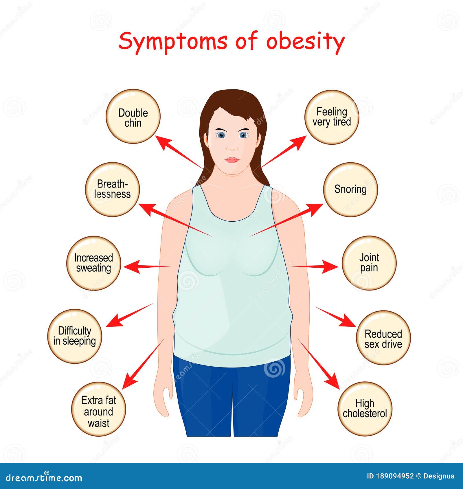 Obesity Symptoms
